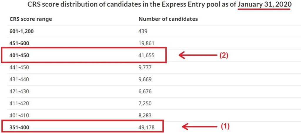 How Express Entry Works? | Abbreviations | Tie-breaking Rule