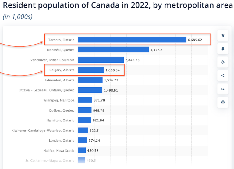 Living in Toronto vs Calgary: Which is Better in 2024? [Real Stats]