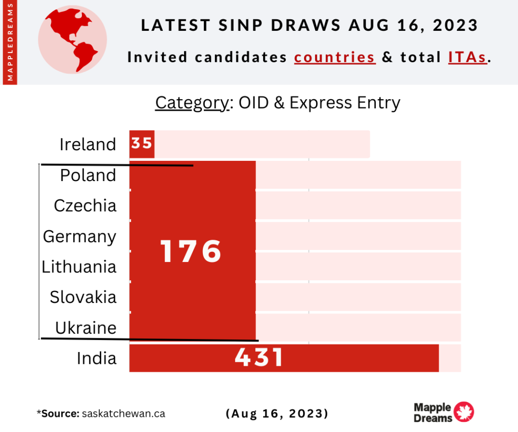 Latest SINP Draw 2024: Saskatchewan PNP Draw (Updated)