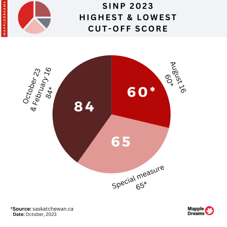 Latest SINP Draw 2024: Saskatchewan PNP Draw (Updated)