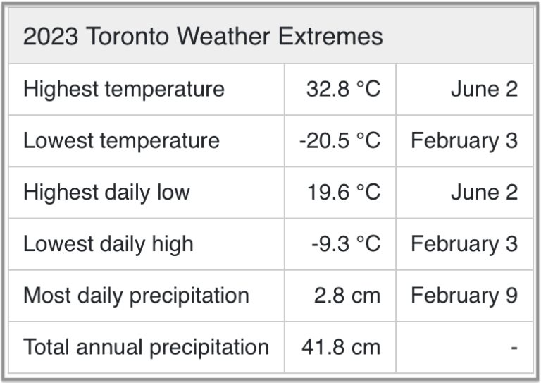 Living in Toronto vs Calgary: Which is Better in 2024? [Real Stats]