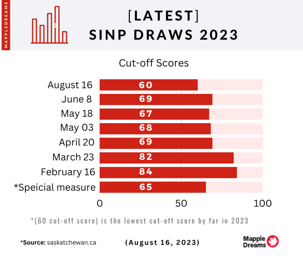 Latest Saskatchewan PNP SINP Draw 2023 | Updated (Aug 16)