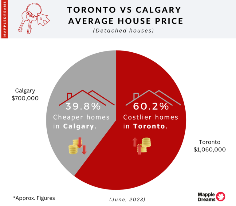 Living in Toronto vs Calgary: Which is Better in 2024? [Real Stats]