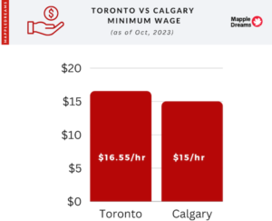 Living in Toronto vs Calgary: Which is Better in 2024? [Real Stats]