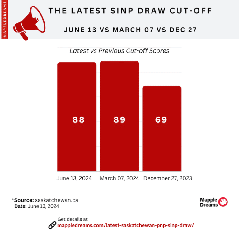 Latest SINP Draw 2024: Saskatchewan PNP Draw (Updated)